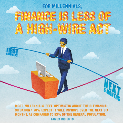 Millennials: Creative, Ambitious, Financial Optimists? 70% of ...